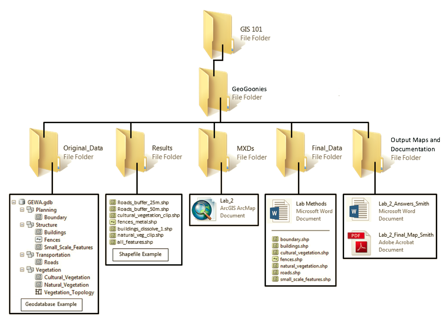 Section Two Data Models Learn GIS